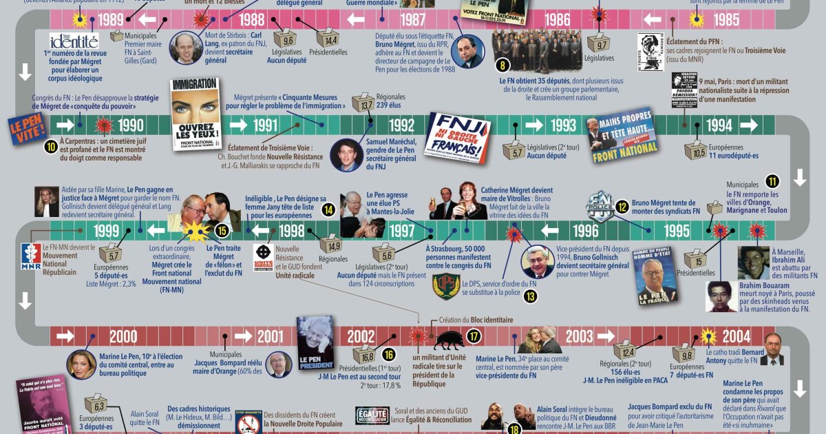 Chronologie du FN-RN de 1972 à nos jours - La Horde